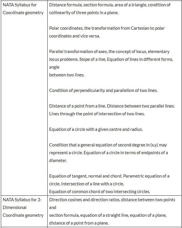NATA Syllabus | NATA - Sample Paper & Mock Tests - JEE