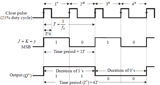 For The Circuit Shown The Clock Frequency Is F0 And The Duty Cycle Is