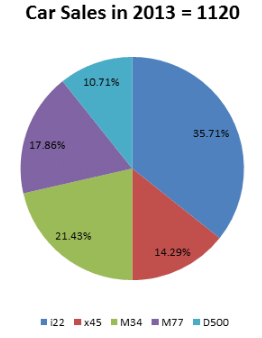 Directions: Pie charts show percentage of cars sold over 5 years of 5 ...