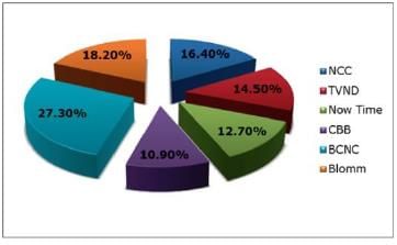Directions : The Pie Chart below shows the percentage viewership of 6 ...