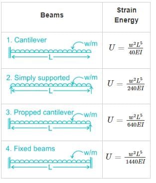 Strain Energy In Beam - The Best Picture Of Beam