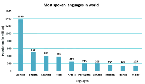 Directions:The given bar graph shows the population in the world ...