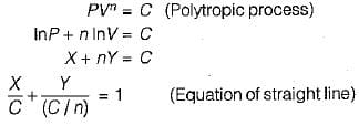The polytropic process is represented by a straight line in the ...