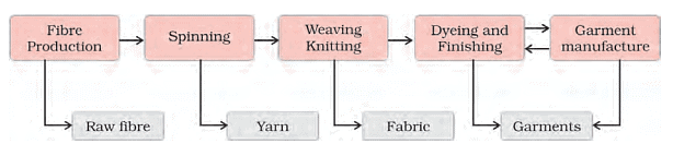 Class 10 Geography Chapter 6 Notes - Manufacturing Industries Free PDF