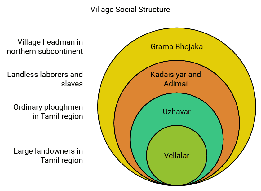 Class 6 History Chapter 8 Notes - Villages, Towns and Trade Free PDF