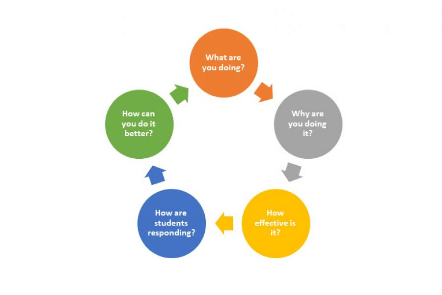 Notes: Levels of Teaching - Teaching Aptitude for Teaching Exam - B.Ed ...