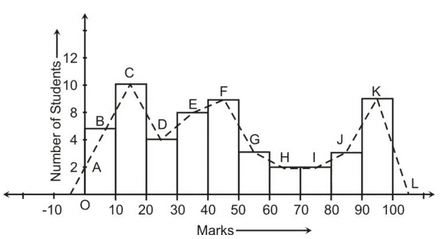 Statistics Class 9 Notes Maths Chapter 13 Free PDF