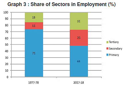 Class 10 Economics Chapter 2 Notes - Sectors of the Indian Economy Free PDF