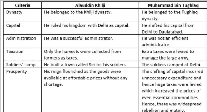 Class 7 History Chapter 3 Notes - The Delhi Sultans Free PDF