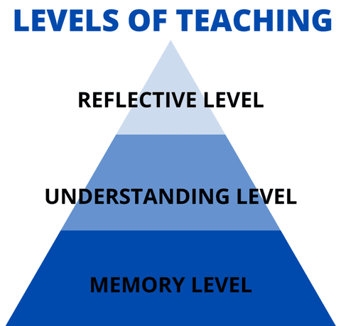 Notes: Levels of Teaching - Teaching Aptitude for Teaching Exam - B.Ed ...