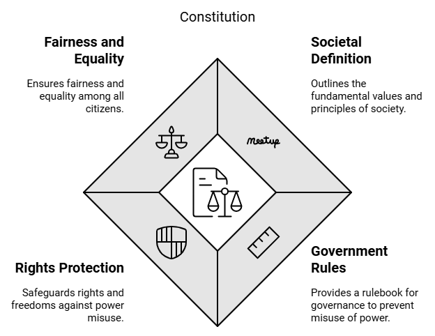 Class 8 Civics Chapter 1 Notes - The Indian Constitution Free PDF