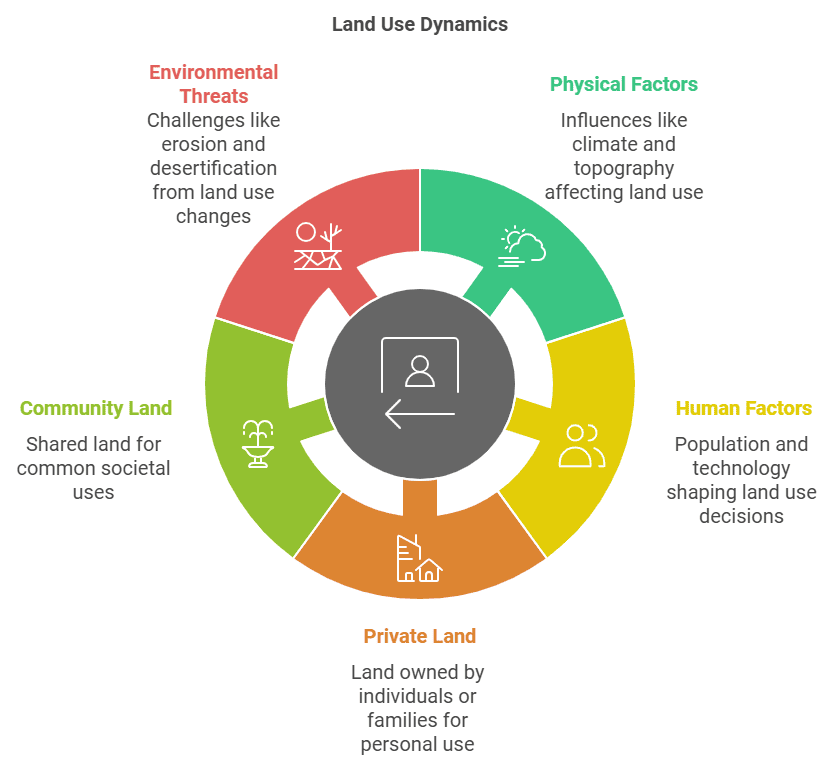 Class 8 Geography Chapter 2 Notes - Land, Soil, Water, Natural ...
