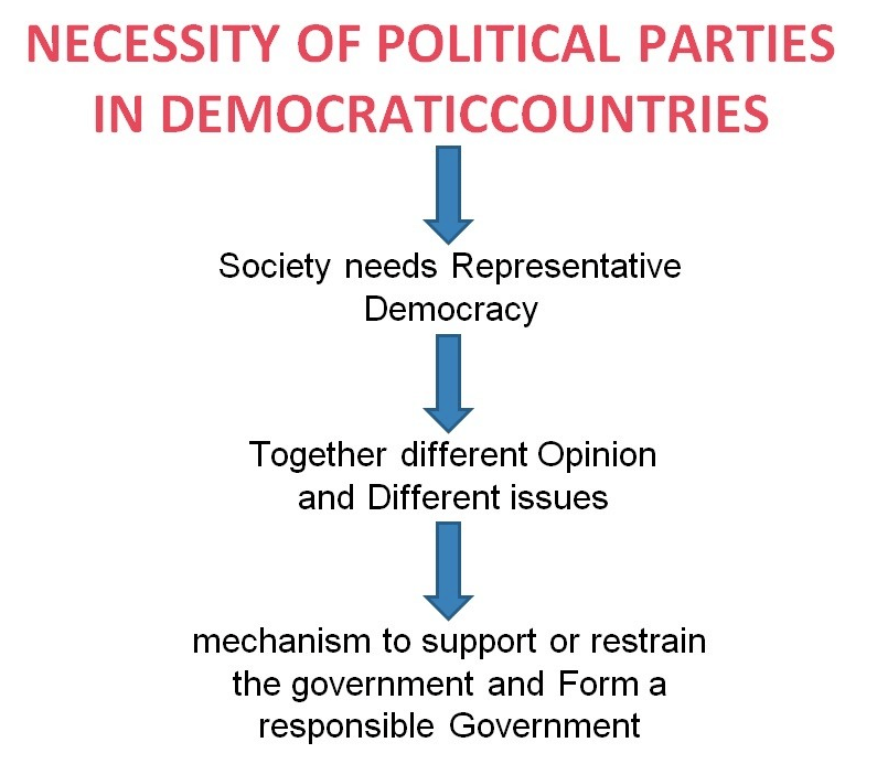 Class 10 Civics Chapter 4 Notes - Political Parties Free PDF