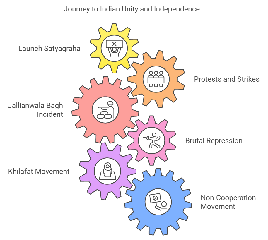 Class 10 History Chapter 2 Notes - Nationalism in India Free PDF