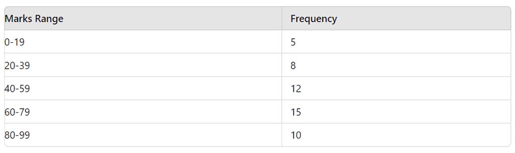 Histograms - Data Interpretation Notes