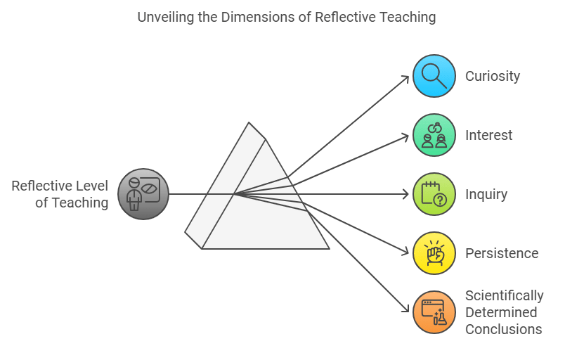 Notes: Levels of Teaching - Teaching Aptitude for Teaching Exam - B.Ed ...