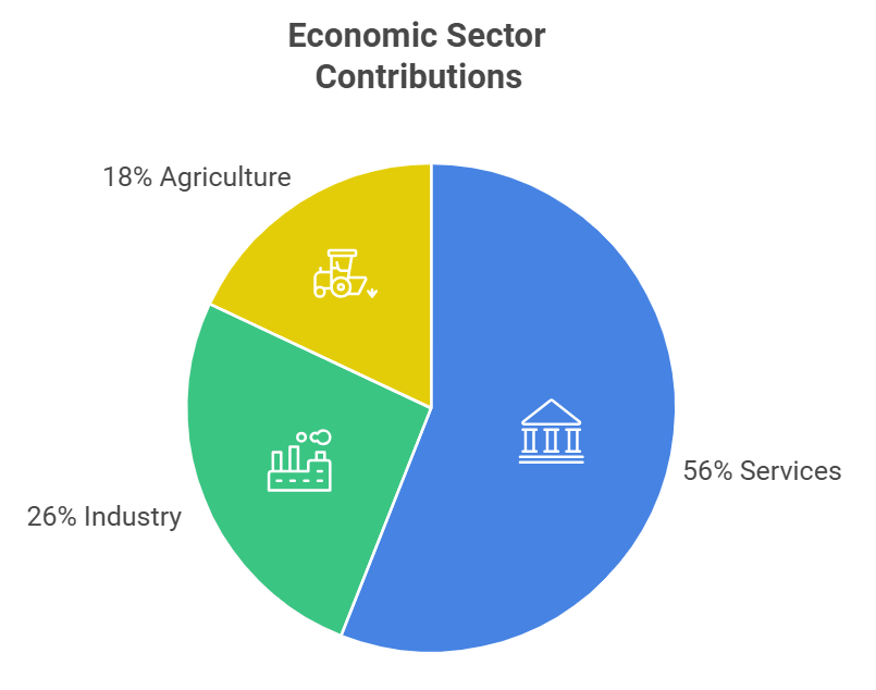 Class 10 Economics Chapter 2 Notes - Sectors of the Indian Economy Free PDF