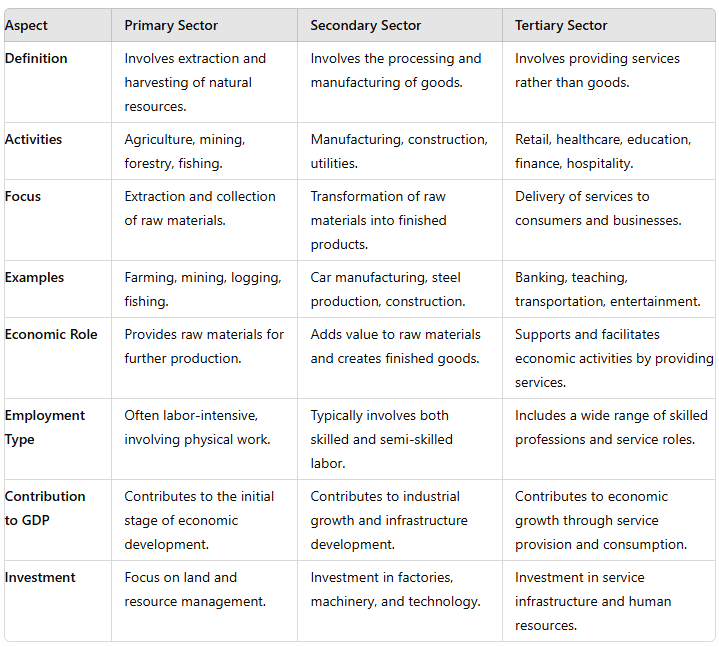 Class 10 Economics Chapter 2 Notes - Sectors of the Indian Economy Free PDF