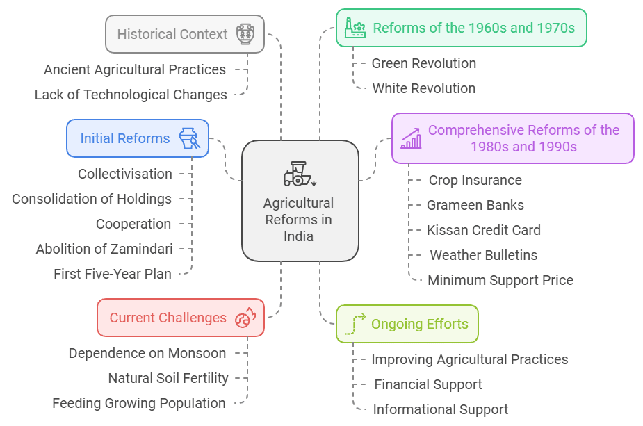 Class 10 Geography Chapter 4 Notes - Agriculture Free PDF