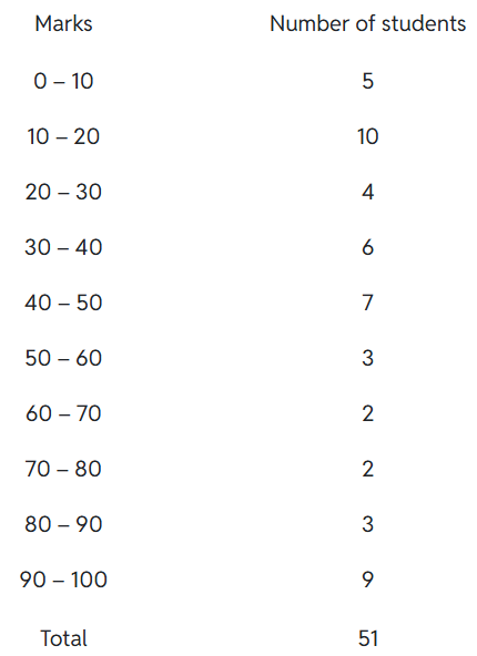 Statistics Class 9 Notes Maths Chapter 13 Free PDF