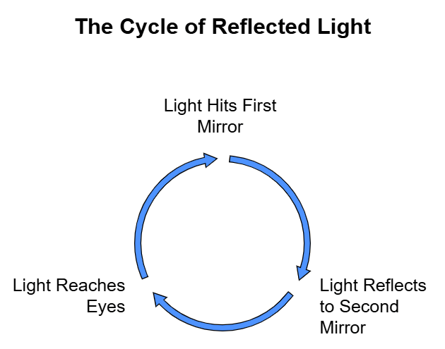 Light Class 8 Notes Science Chapter 13 Free PDF