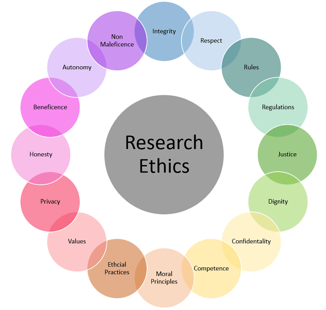 Research Ethics and Principles - Research Aptitude Notes