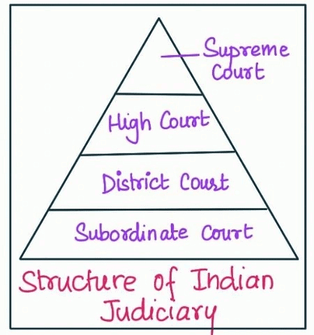 Judiciary Chapter Notes - Legal Studies for Class 12 - Humanities/Arts ...