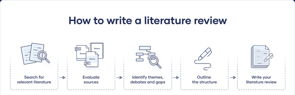 Steps of Research - Literature Review, Hypothesis and Research Design ...