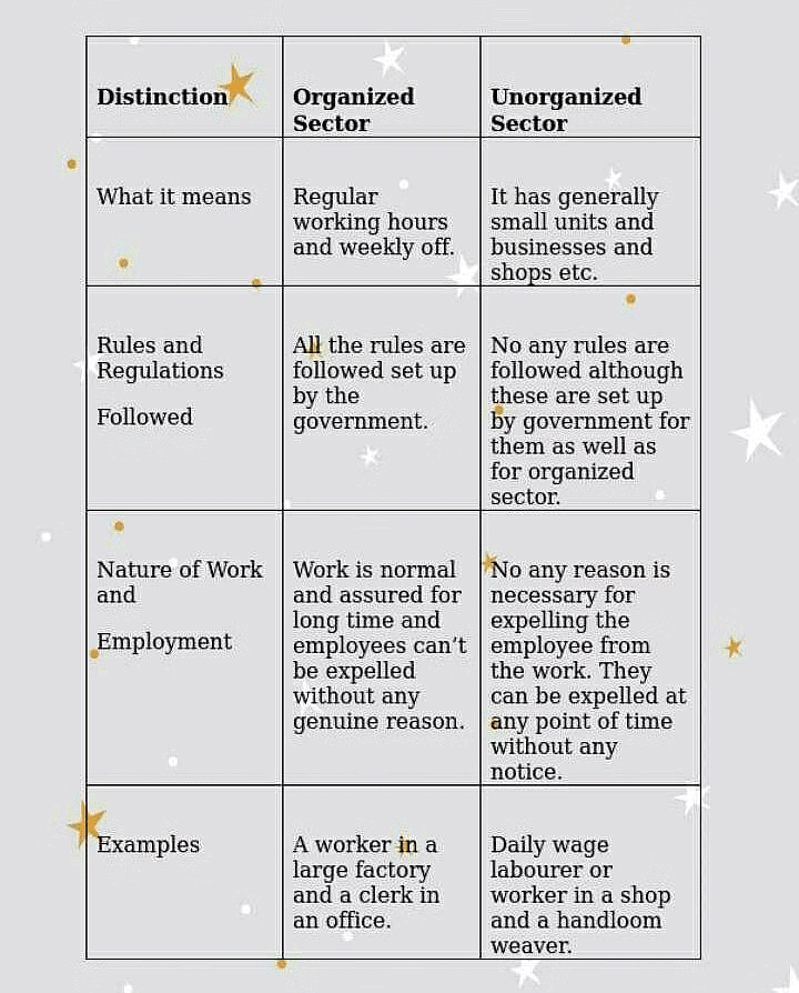 Class 10 Economics Chapter 2 Notes - Sectors of the Indian Economy Free PDF