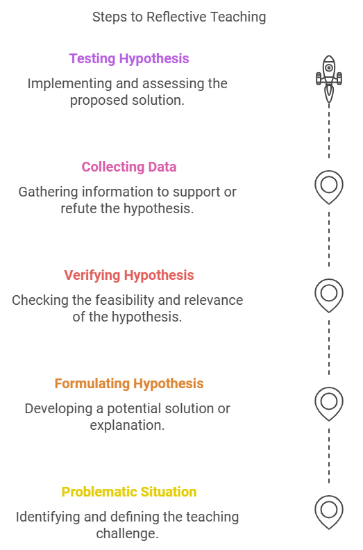 Notes: Levels of Teaching - Teaching Aptitude for Teaching Exam - B.Ed ...