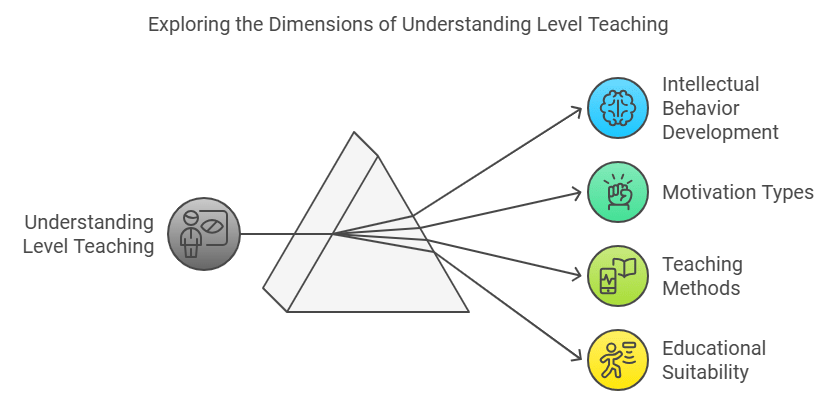 Notes: Levels of Teaching - Teaching Aptitude for Teaching Exam - B.Ed ...