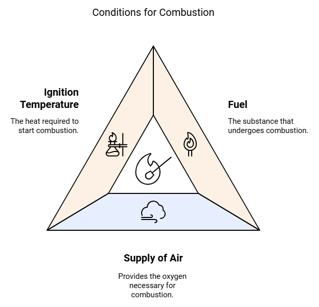 Combustion and Flame Class 8 Notes Science Chapter 4 Free PDF