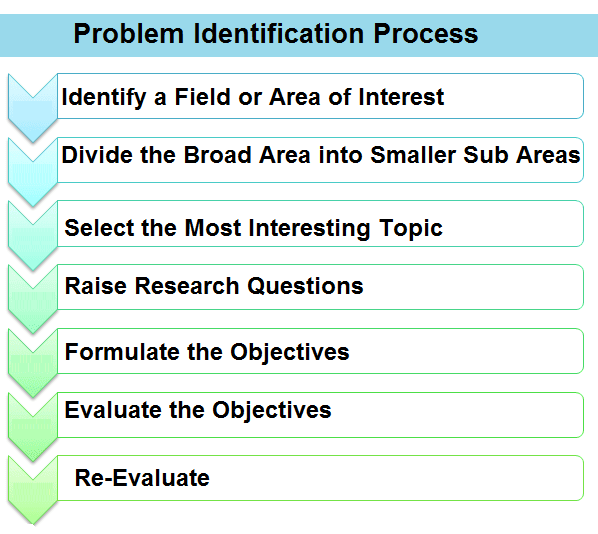 Research Problem - Research Aptitude Notes