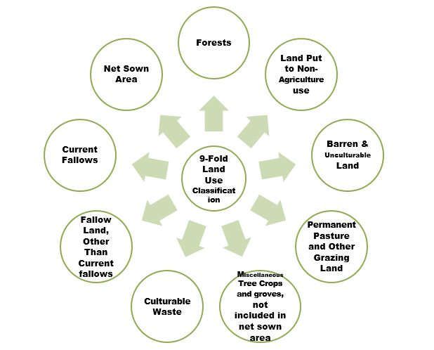 Land Resources and Agriculture Land Class 12 Geography