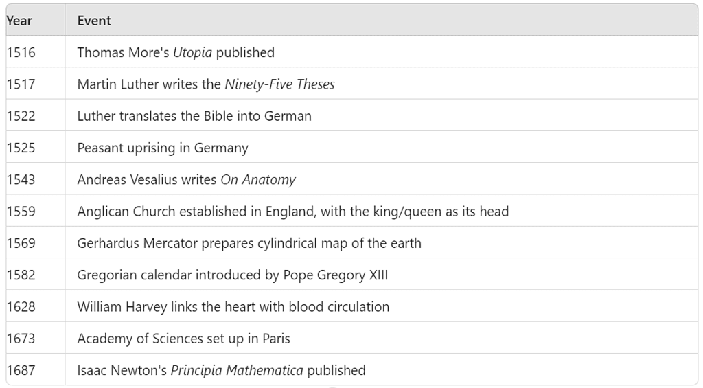 Changing Cultural Traditions Revision Notes - History Class 11 ...