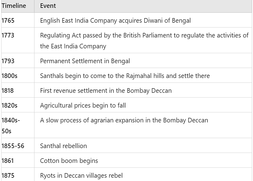 Colonialism and The Countryside Class 12 History