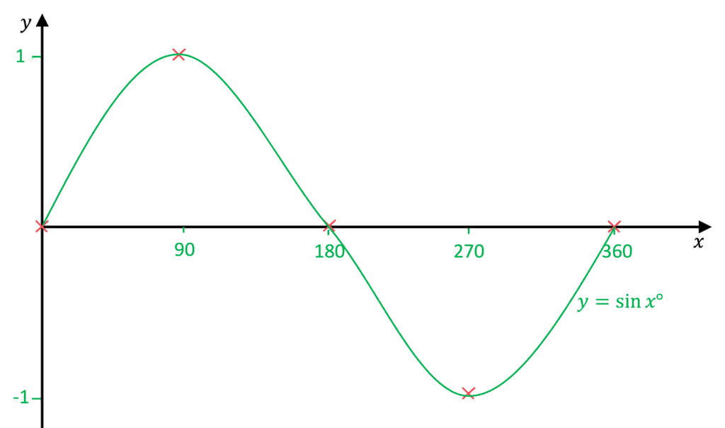 Trigonometric Graphs and Equations - Year 11 PDF Download