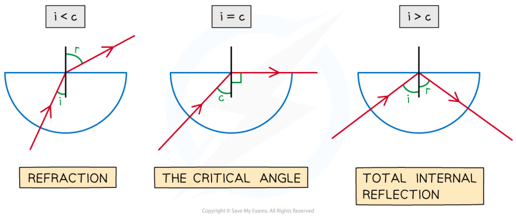 Total Internal Reflection - Year 11 PDF Download