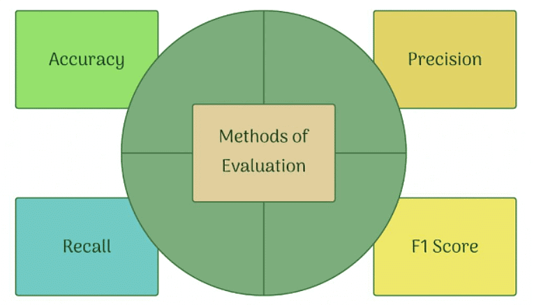 Evaluation Chapter Notes - Artificial Intelligence for Class 10 PDF ...