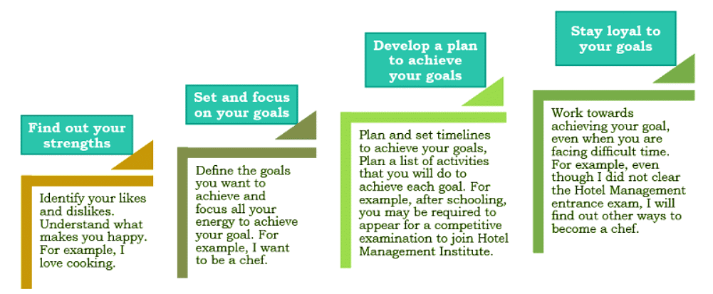 Self-management Skills - Artificial Intelligence for Class 10 PDF Download