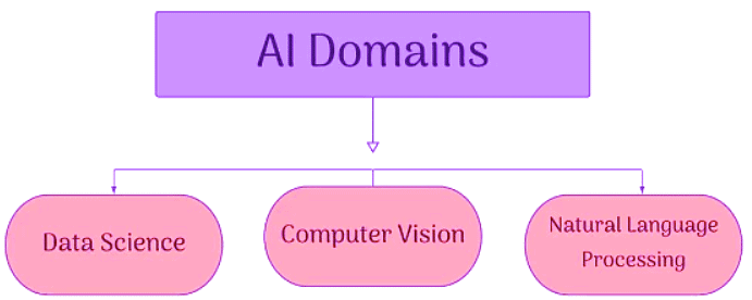 Domains of AI - Artificial Intelligence for Class 10 PDF Download