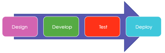 Revision Notes: AI Project Cycle - Artificial Intelligence for Class 10 ...