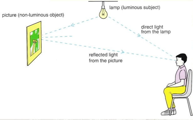 Light and its Properties - Science Class 5 PDF Download