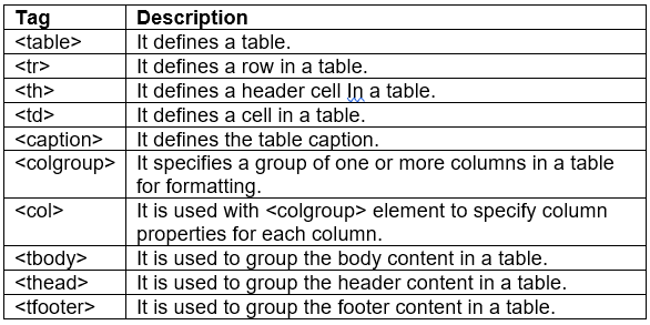 HTML Advanced - Tables Chapter Notes - Computer Application: Class 10 ...