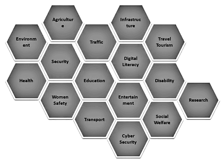 Problem Scoping Important Notes - Artificial Intelligence for Class 10 ...