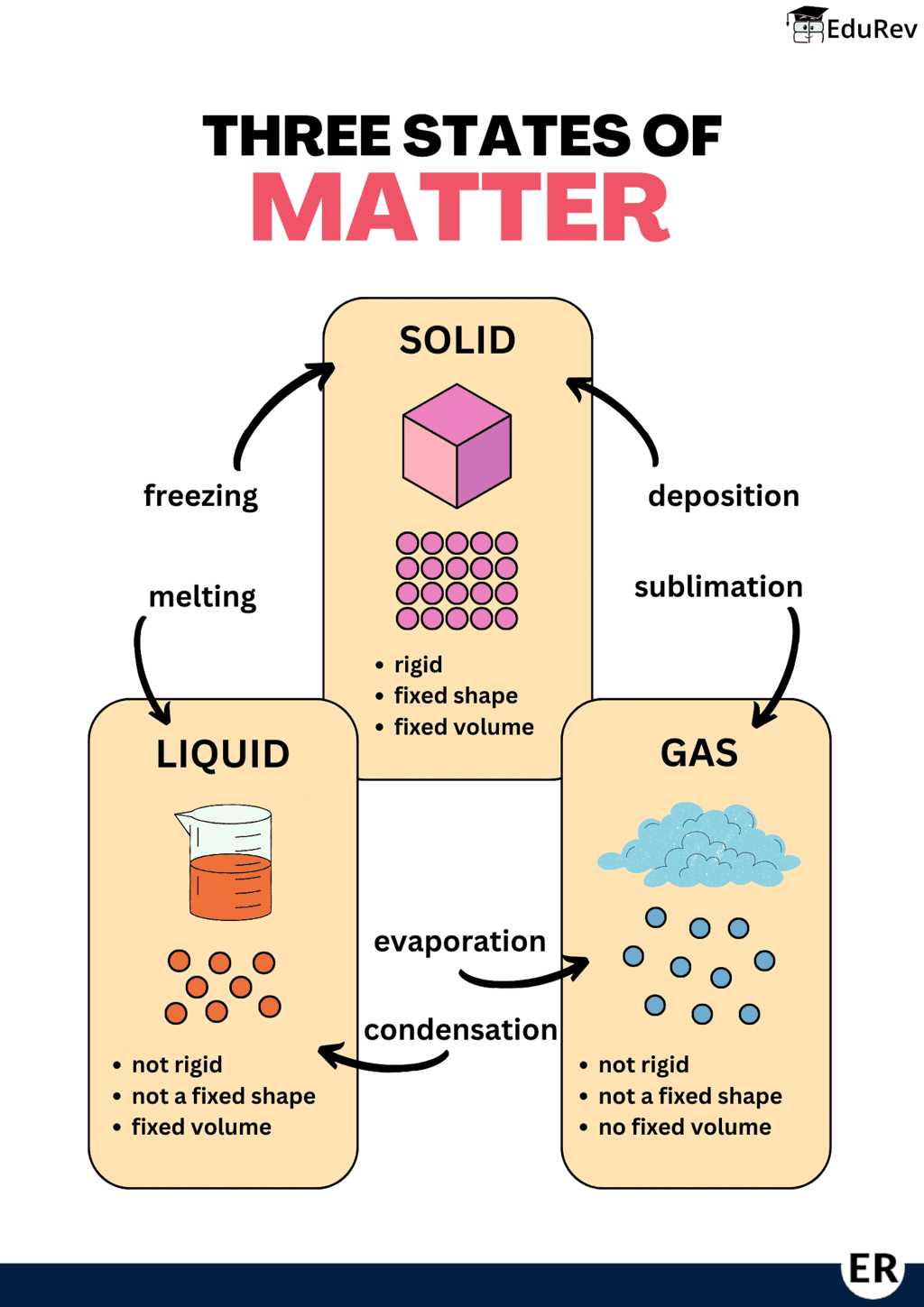 Learn at a Glance: States of Change of Matter - Science Class 5 PDF ...