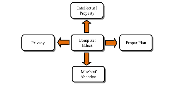 Cyber Ethics: Chapter Notes - Computer Application: Class 10 PDF Download
