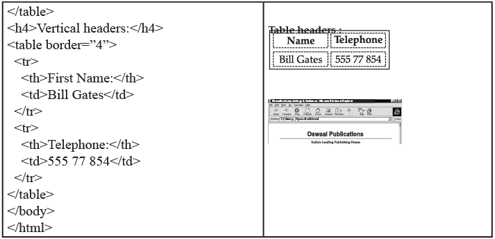 Html Advanced Tables Chapter Notes Computer Application Class 10 4232