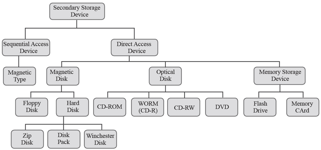 Memory and Storage Devices - Cyber Olympiad for Class 9 PDF Download