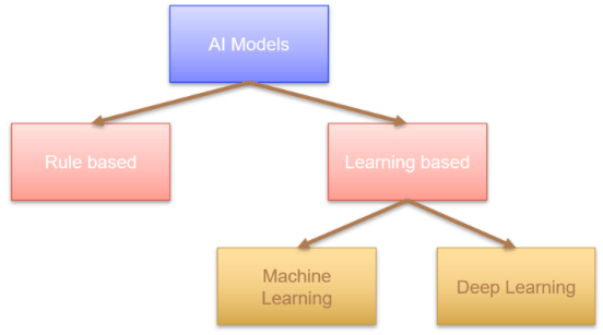 Revision Notes: AI Project Cycle - Artificial Intelligence for Class 10 ...